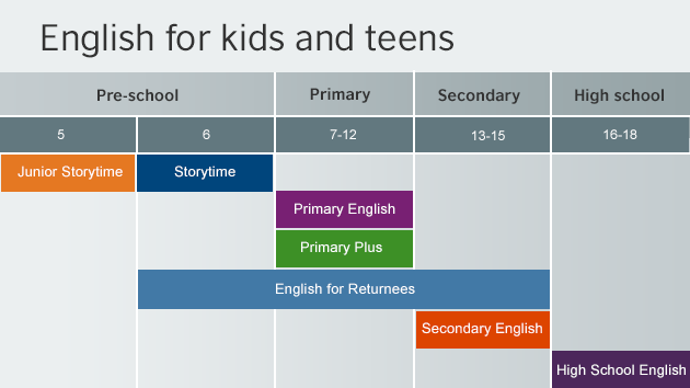 How our courses and levels work for kids and teens | British Council