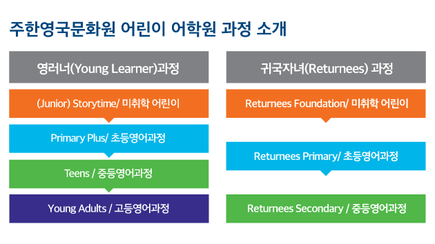 영러너 어학원 레벨 시스템 | British Council